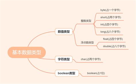Java数据类型 Csdn博客