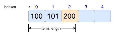 Array Strengths Weaknesses Insertion And Deletion Algorithms With Big O Dev Community