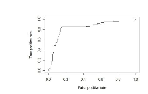 Example ROC Curve From R Graph Gallery 2012 T Sing Et Al 2005 Download Scientific Diagram