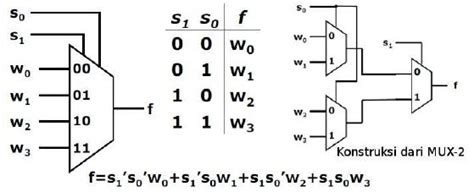 Rangkaian Kombinasional Multiplekser Dan Demultiplekser ~ Berbagi Pengetahuan