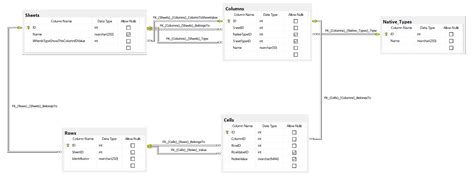 Performance Modeling Tabular Structure In Mssql To Store Data Like