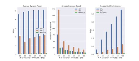 Inference Speed And Energy Cost Per Inference As A Function Of