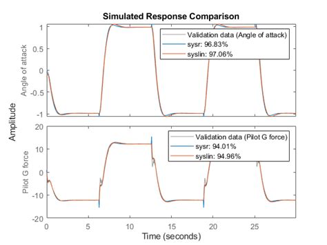 Linear Approximation Of Complex Systems By Identification