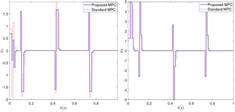 9 pmsm closed loop output responses top control signals middle