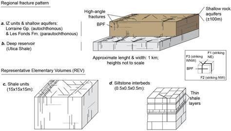 Figure 1 From Fault And Natural Fracture Control On Upward Fluid Migration Insights From A