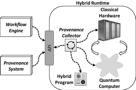Retrieval Of Provenance Data About Hybrid Runtimes Download Scientific Diagram