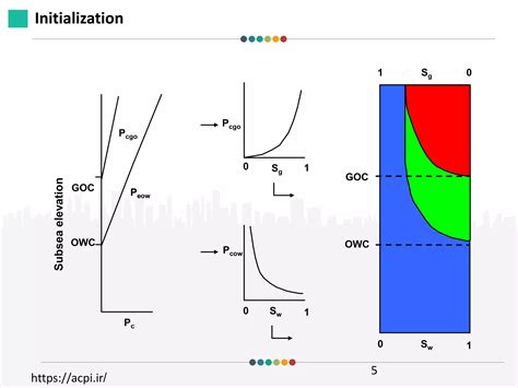 Applied Reservoir Simulation Initialization Pdf