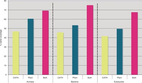 Gene Coverage Of Completed Genomes In Gene3d Shown In This Figure Are Download Scientific