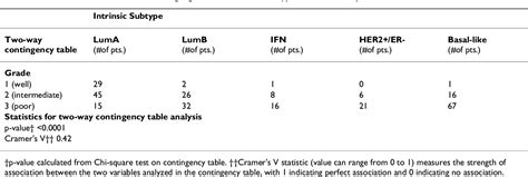 table 2 from the molecular portraits of breast tumors are conserved