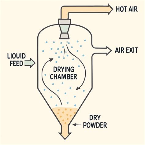 What Is Spray Drying Process Yutong