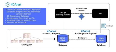 4dalert on linkedin dataops databasemanagement techblog datareconciliation 4dalert azure…