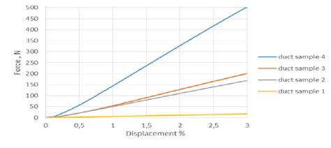 Graph Of The Force Value Against Displacement For Each Samples Download Scientific Diagram
