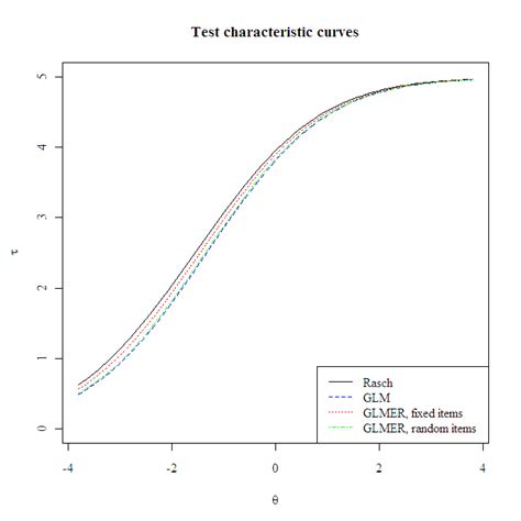 Multilevel Rasch Estimation With R
