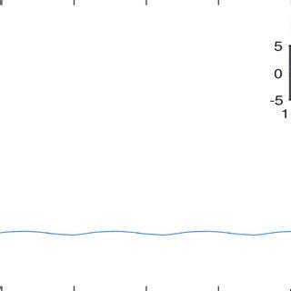 Response Of The Controller Download Scientific Diagram