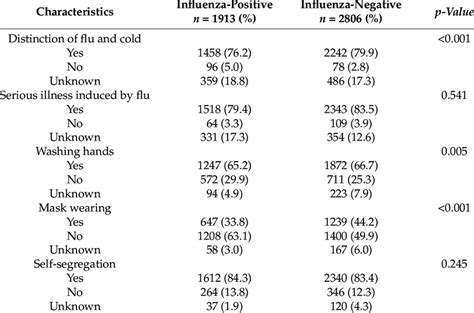Influence Of Knowledge About Influenza Prevention Measures On Influenza Download Scientific