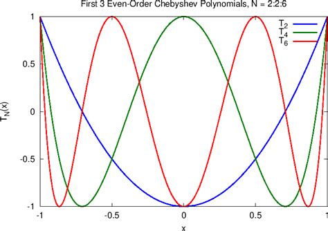 Chebyshev Polynomials