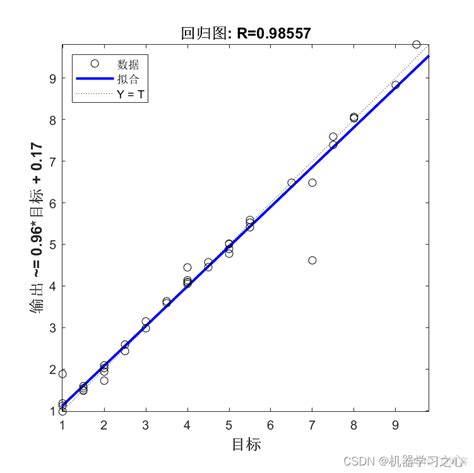 回归预测 Matlab实现gwo Svr灰狼算法优化支持向量机的数据多输入单输出回归预测机器学习之心的技术博客51cto博客
