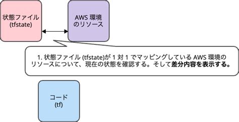 【terraform】plan Apply と状態ファイル Tfstate の関係 サーバーワークスエンジニアブログ