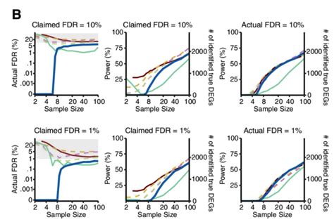 别再用deseq2和edger进行大样本差异表达基因分析了 Public Library Of Bioinformatics