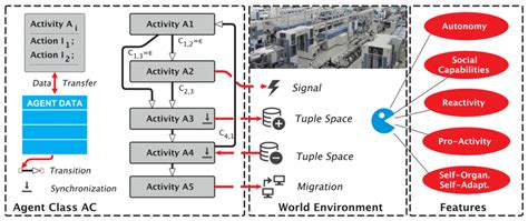 Activity Transition Graphs For Simple Modeling Of The Agent Behaviour