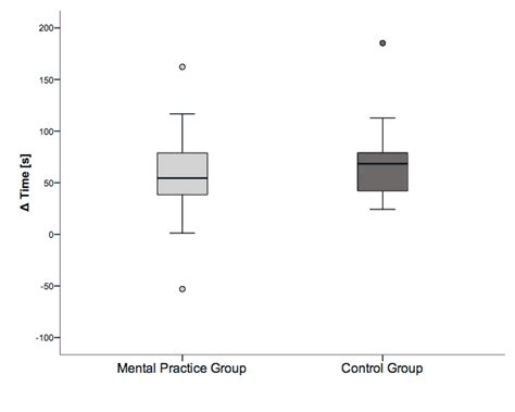 A Boxplots Of The Average Time Differences To Form A Knot In The First Download Scientific
