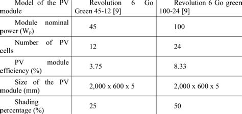 Main Technical Specifications Of The Two Semi Transparent PV Modules Download Table