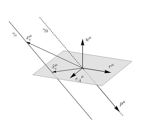 The Position Vector˜xvector˜ Vector˜x µ Of The Other Photon γ