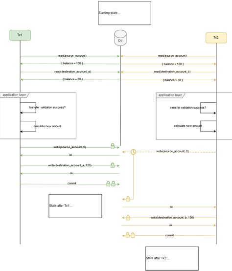 A Race To The Bottom Database Transactions Undermining Your Appsec · Doyensecs Blog