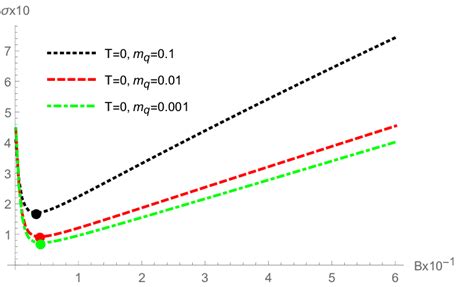 This Figure Represents The Chiral Condensate σ In Units Of σ S