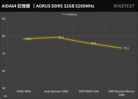 Gigabyte Aorus Ddr5 32gb 5200mhz 記憶體開箱測試 銅鋁複合散熱片 支援 Xmp 30 Xfastest News