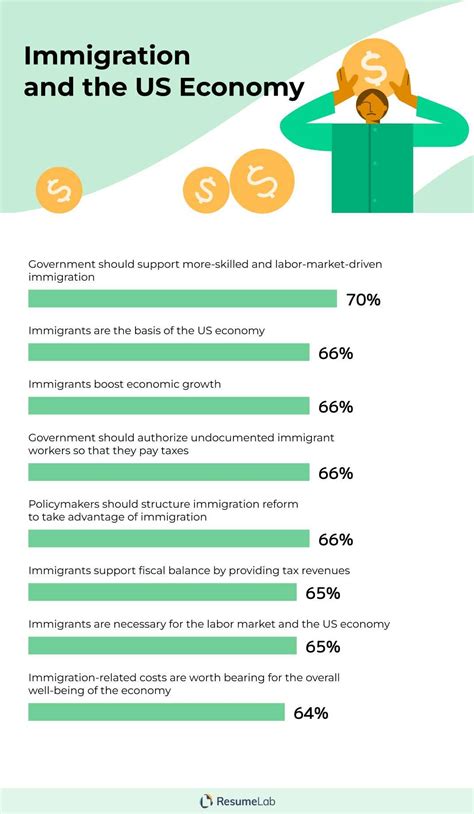 Immigration And The Labor Market In 2022