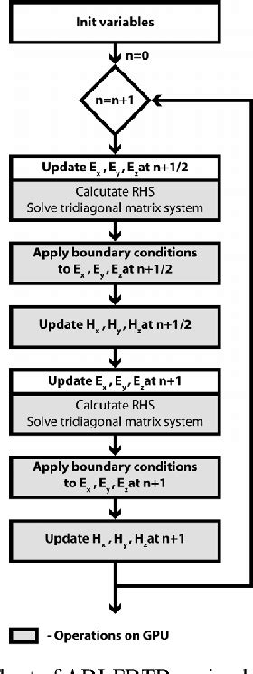 Figure 1 From Acceleration Of The 3d Adi Fdtd Method Using Graphics Processor Units Semantic