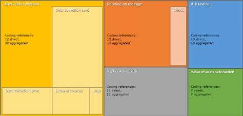 Hierarchy Of Nodes Compared By The Number Of Coding References