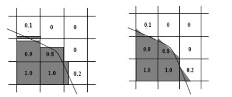 The Simple Line Interface Calculation Or Slic Left And The Piecewise