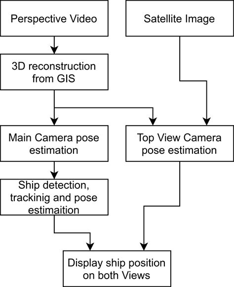 Ship Position Estimation From Video Using Opencv