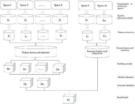Flowchart Of The Experiment And Data Analysis Process Download