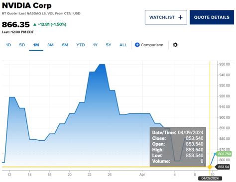 Акции Nvidia упали на 10 по сравнению с недавним историческим максимумом