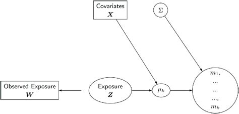 Bayesian Formulation Of The Multivariate Model With Classical