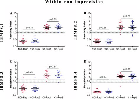 Within Run Imprecision Analysis The Set Of Graphs Shows Reactivity Download Scientific Diagram