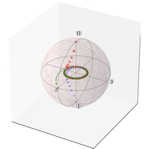 An Illustration Of The Quantum Synchronization The Orbits Of The Three