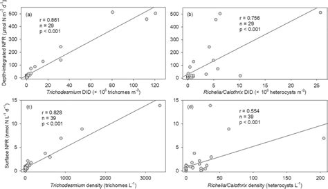 Regression Between N2 Fixation Rates Nfrs And Densities Of Download Scientific Diagram