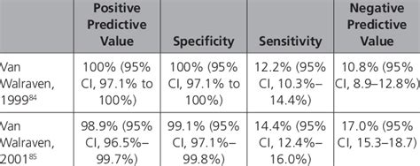 Positive Predictive Values Specificity Sensitivity And Negative Download Scientific Diagram