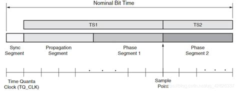 Xilinx Zynq7000系列 学习笔记（26）：can总线zynq的can通信 Csdn博客