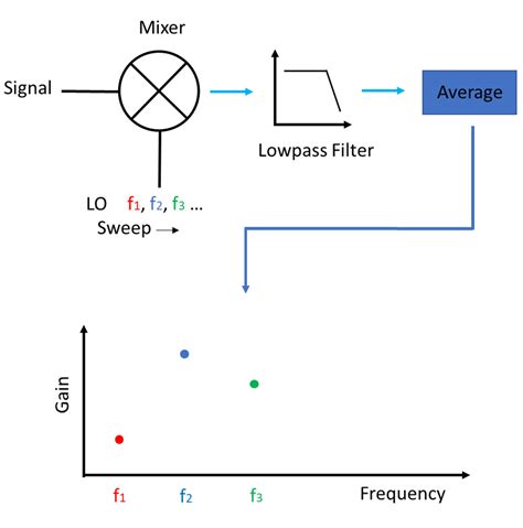 Lock In Amplifier Frequency Sweep With Labview Liquid Instruments