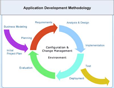 Metode SDLC V Shaped SDLC Model