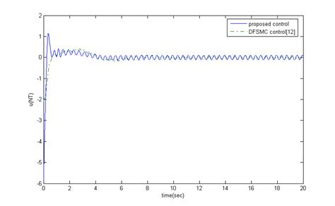 Control Output Of The Ball Beam System Download Scientific Diagram