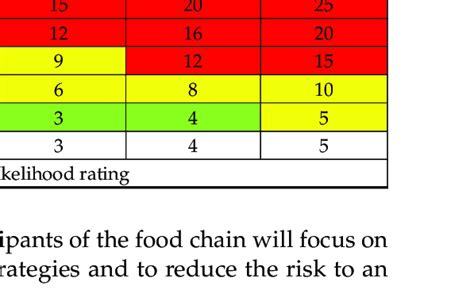 Magnitudelikelihood Matrix And Risk Level Red Low Risk Download Scientific Diagram Magnitudelikelihood Matrix And Risk Level Red Low Risk Download Scientific Diagram