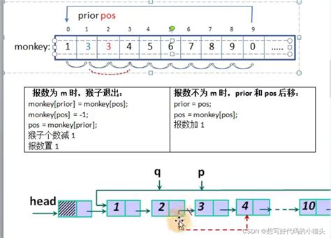 猴子报数算法实现与解析 Csdn博客