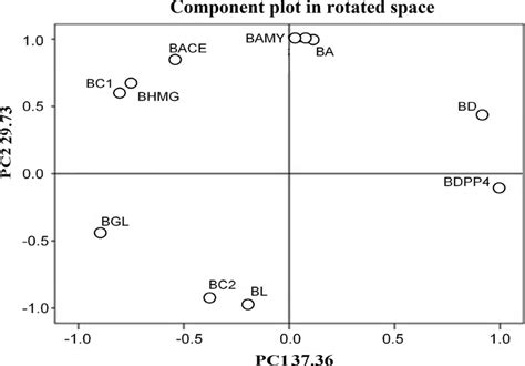 Loading Plot Diagram Of Pharmacological Activities Of The Organic Download Scientific Diagram