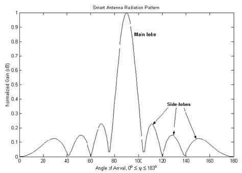 smart antenna radiation pattern in rectangular form download